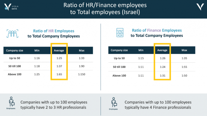 Viola - [Viola Data] HR/Finance Employee Ratios in Israel