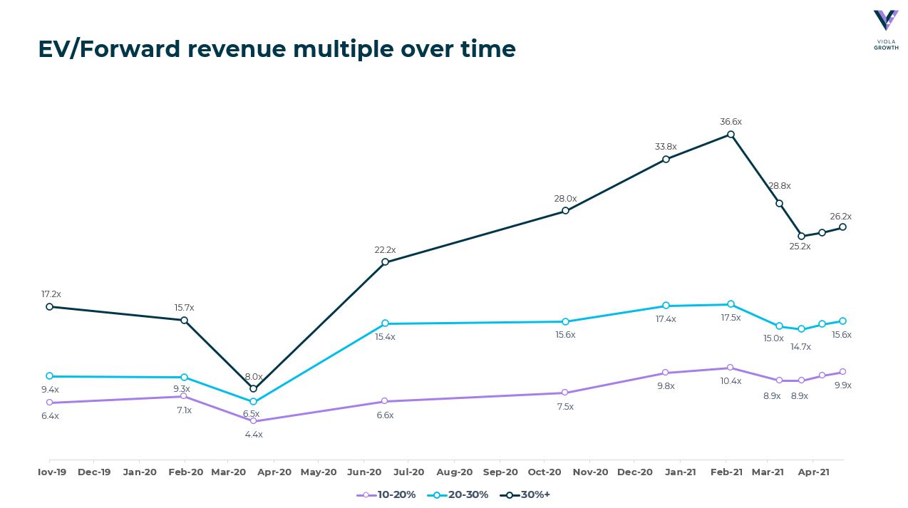 Viola - Hacking the Value of a “Unit of Growth” (and why it matters)