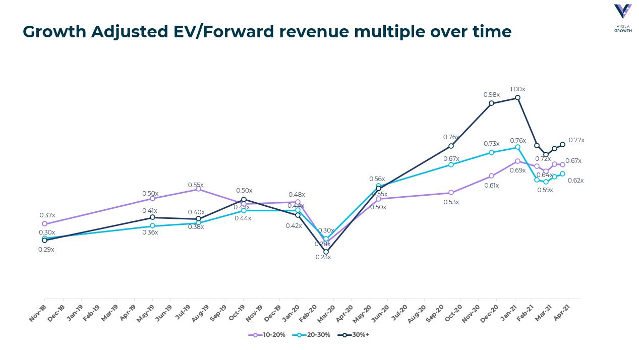 Viola - Hacking the Value of a “Unit of Growth” (and why it matters)