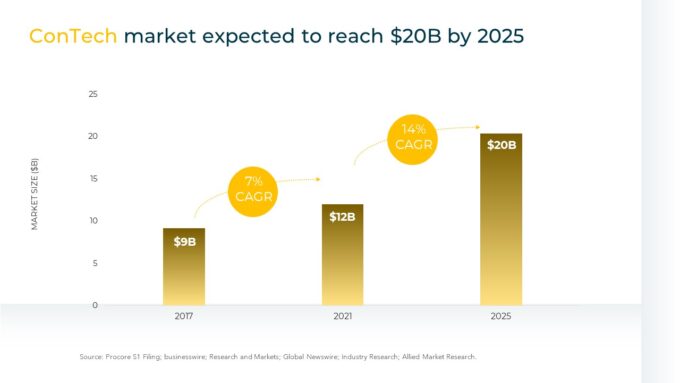 Viola - ConTech – Building the Future of the World’s Largest Industry